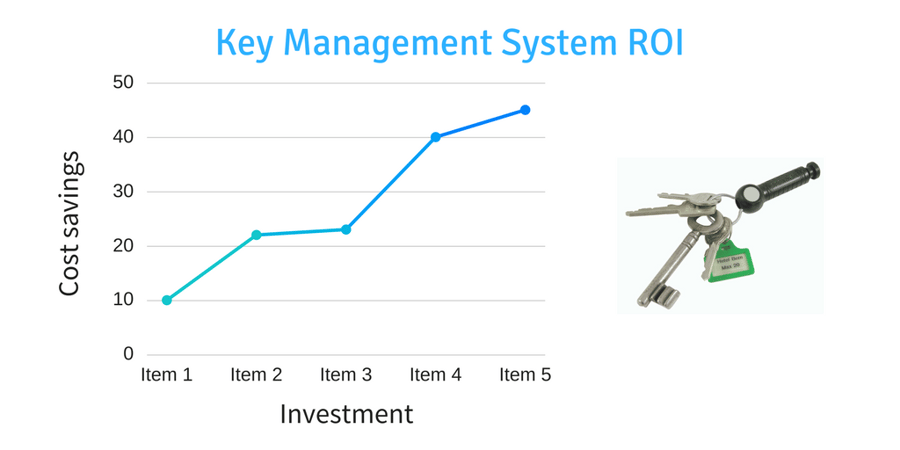 Electronic Key Management : A Framework to Analyze ROI